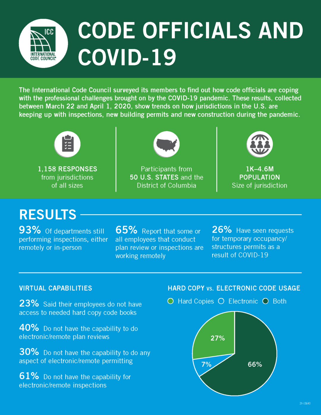 Survey of U.S. code officials shows trends in code compliance during ...